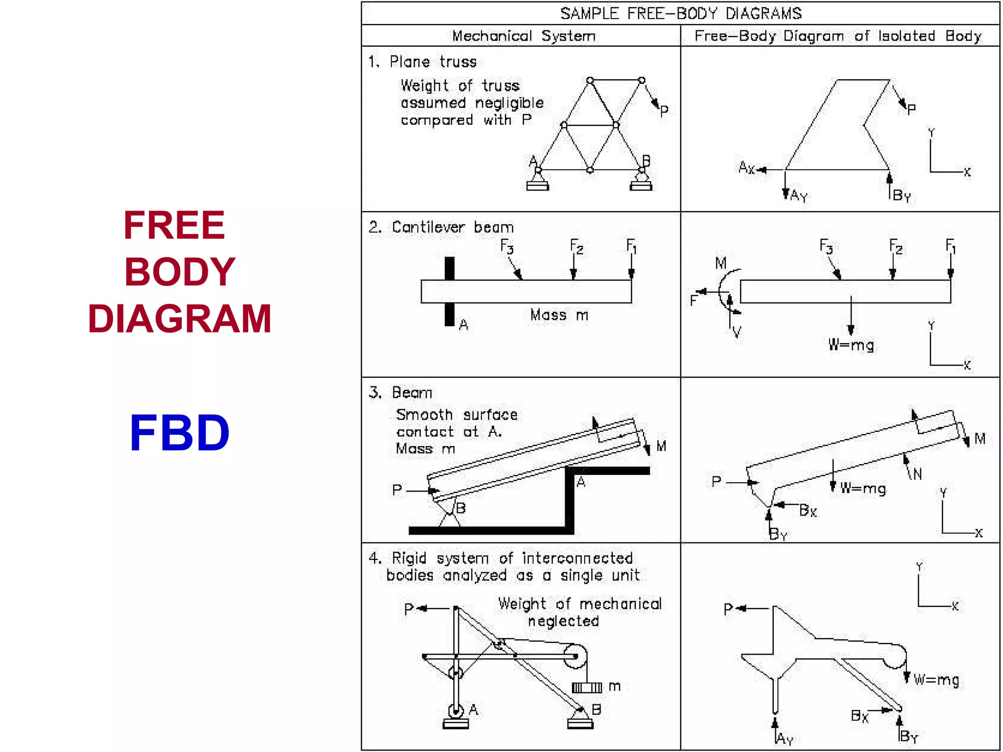 Free body diagram | PPT