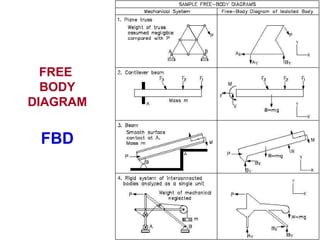 Free body diagram | PPT