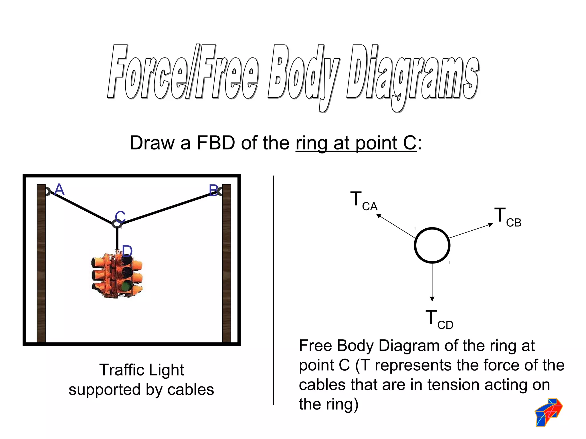 Free body diagrams | PPT | Physics | Science
