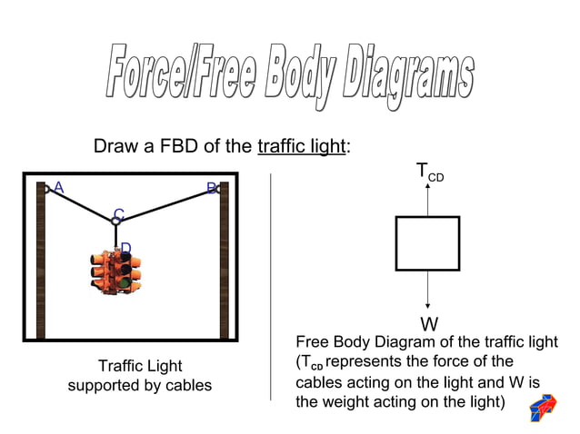 Free body diagrams | PPT | Physics | Science