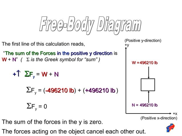 Free body diagrams | PPT | Physics | Science