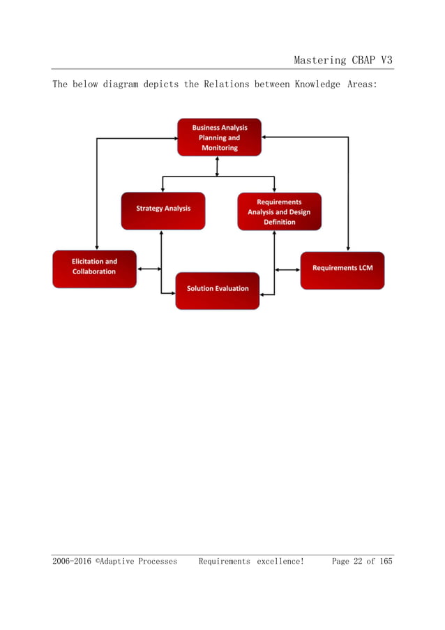 Free CBAP V3 study material | PDF