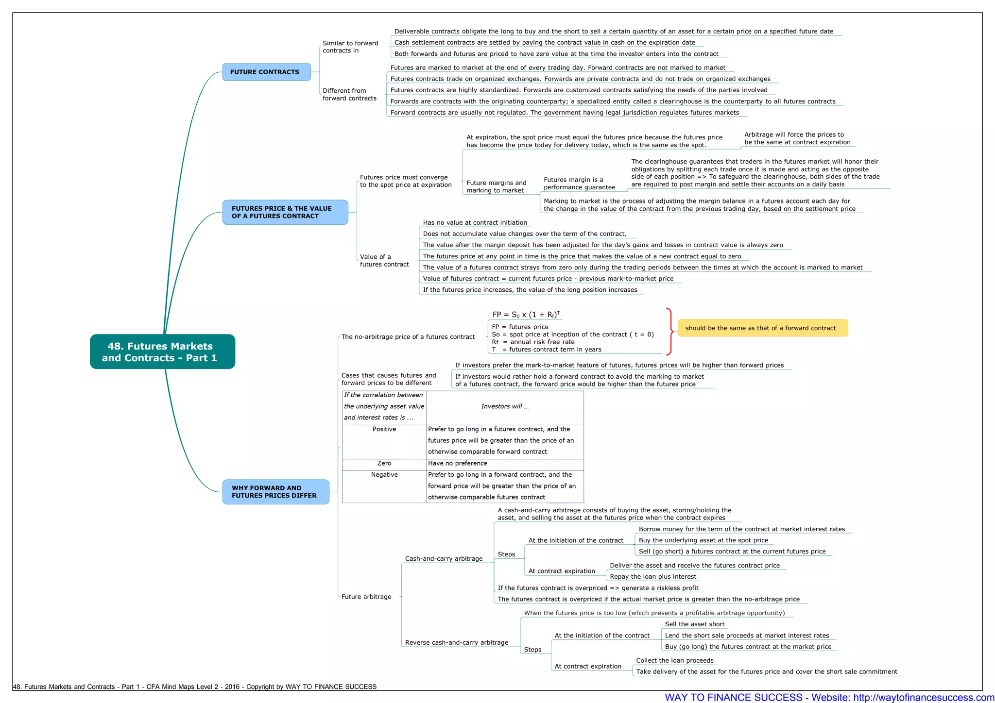 FREE CFA LEVEL 2 MIND MAPS - 2016 | PDF