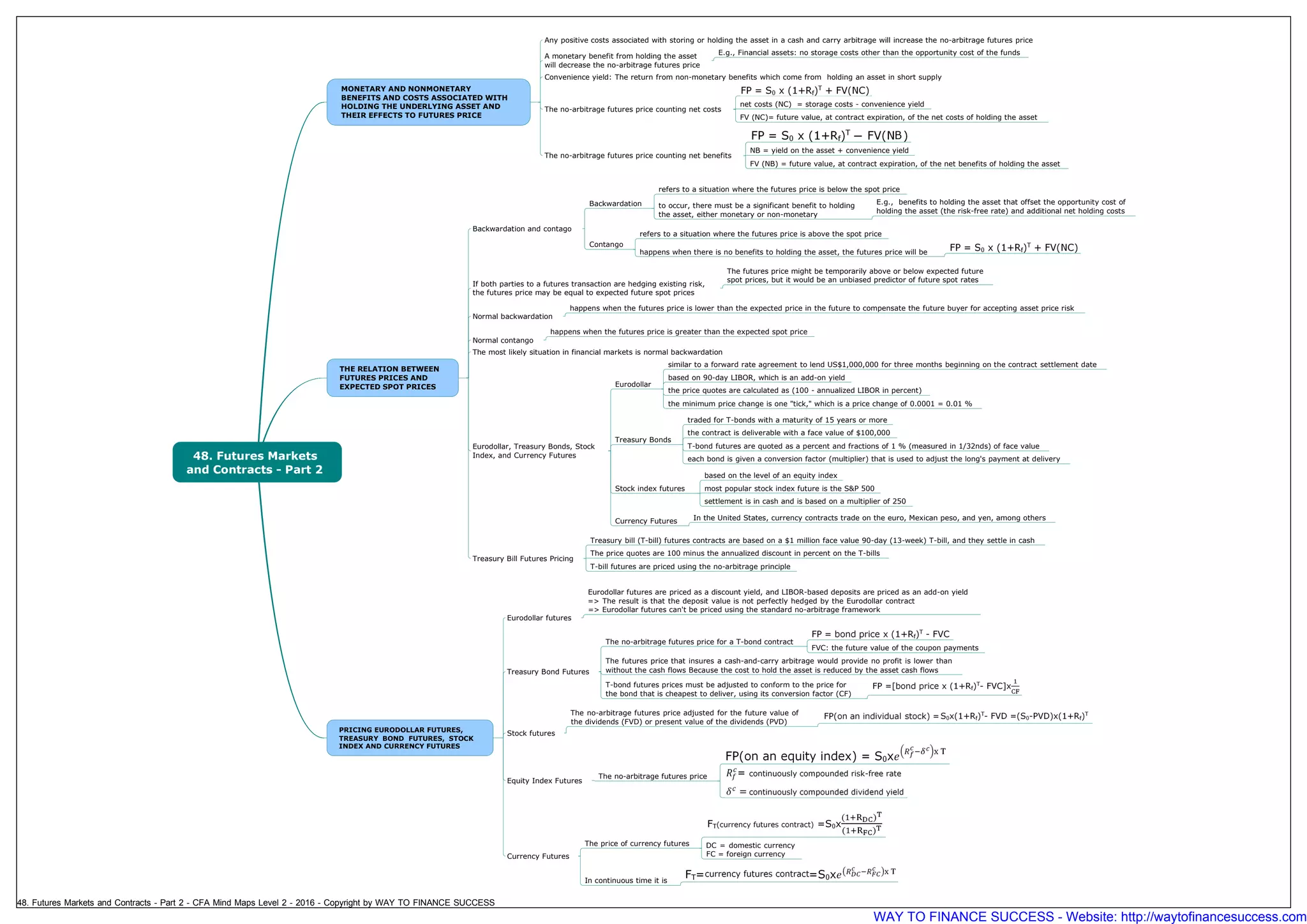 FREE CFA LEVEL 2 MIND MAPS - 2016 | PDF
