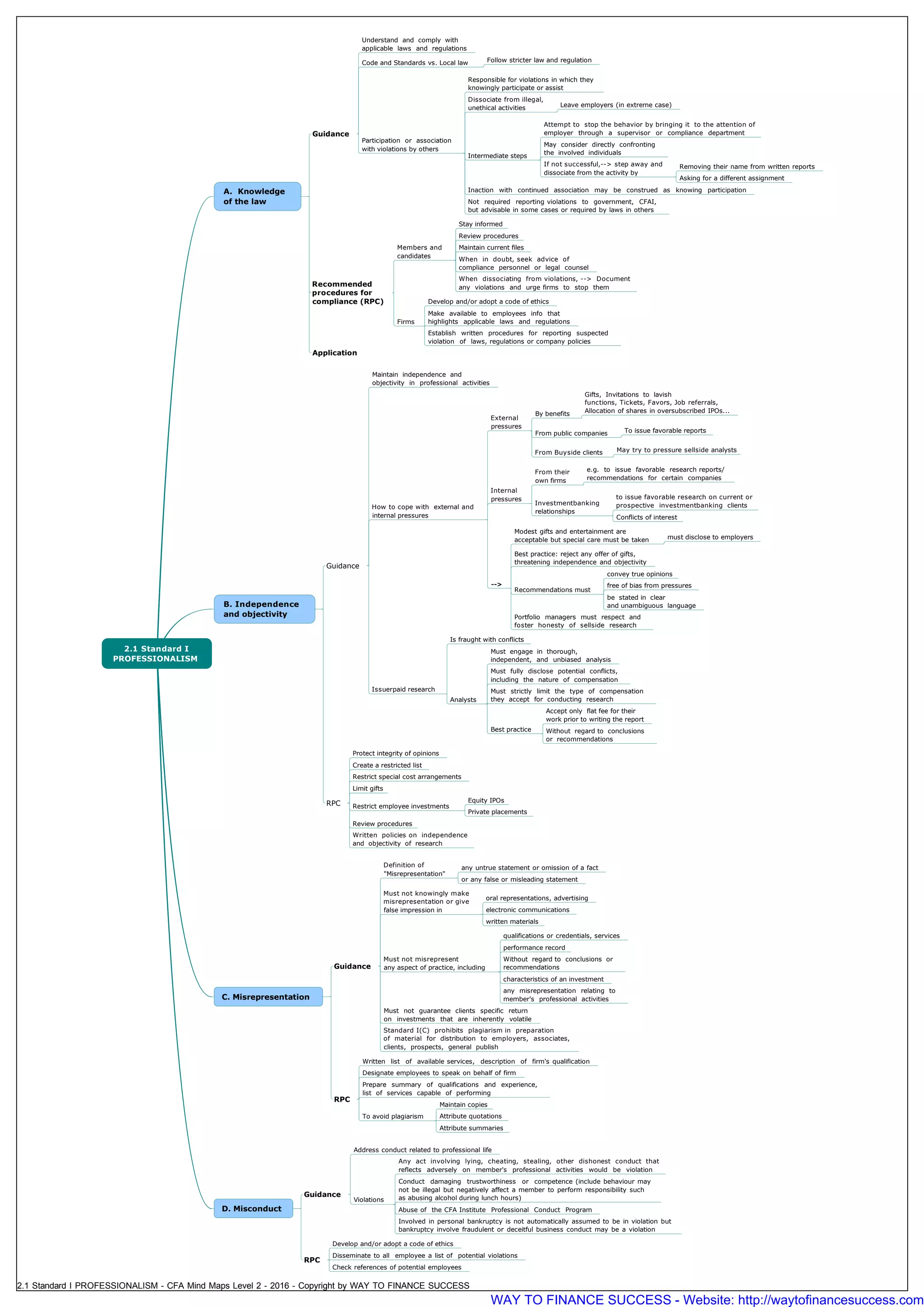 FREE CFA LEVEL 2 MIND MAPS - 2016 | PDF