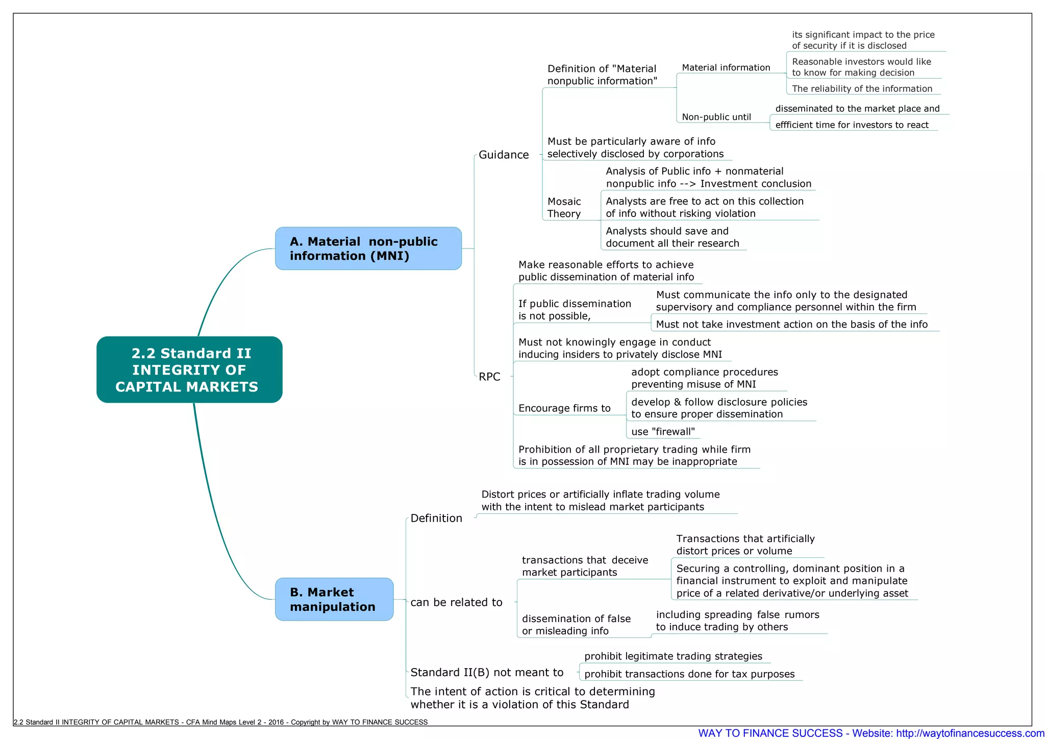FREE CFA LEVEL 2 MIND MAPS - 2016 | PDF