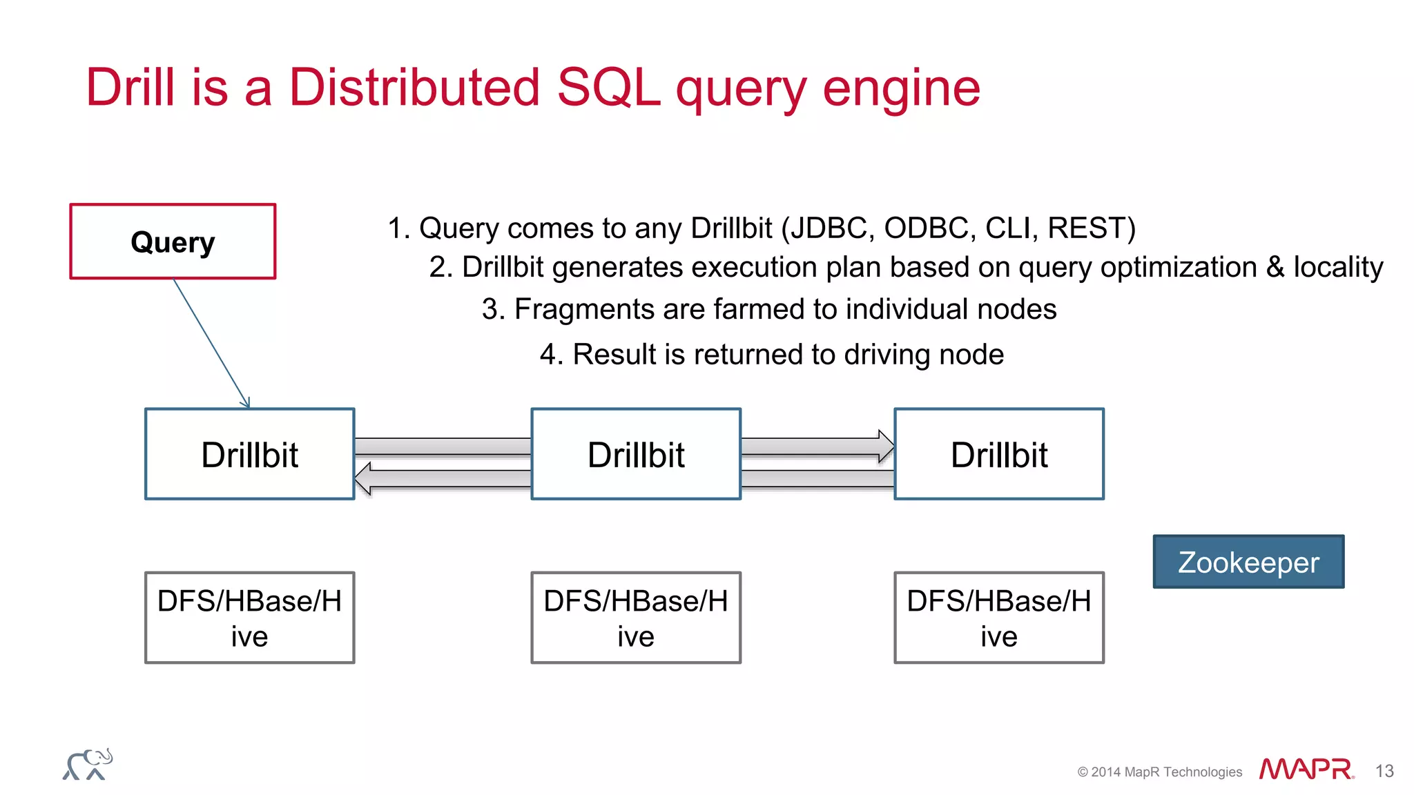 Free Code Friday: Drill 101 - Basics of Apache Drill | PPTX | Databases ...