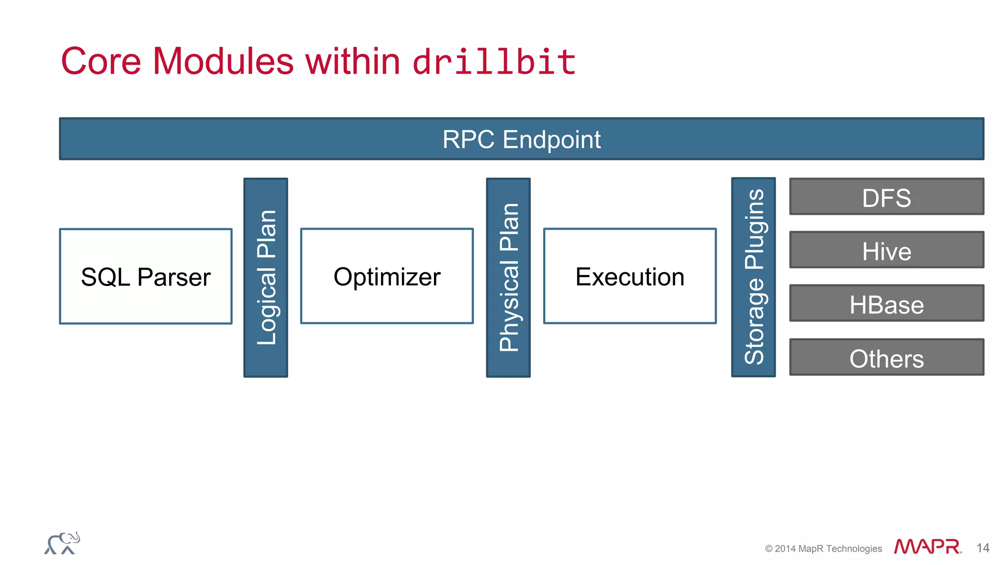Free Code Friday: Drill 101 - Basics of Apache Drill | PPTX | Databases ...