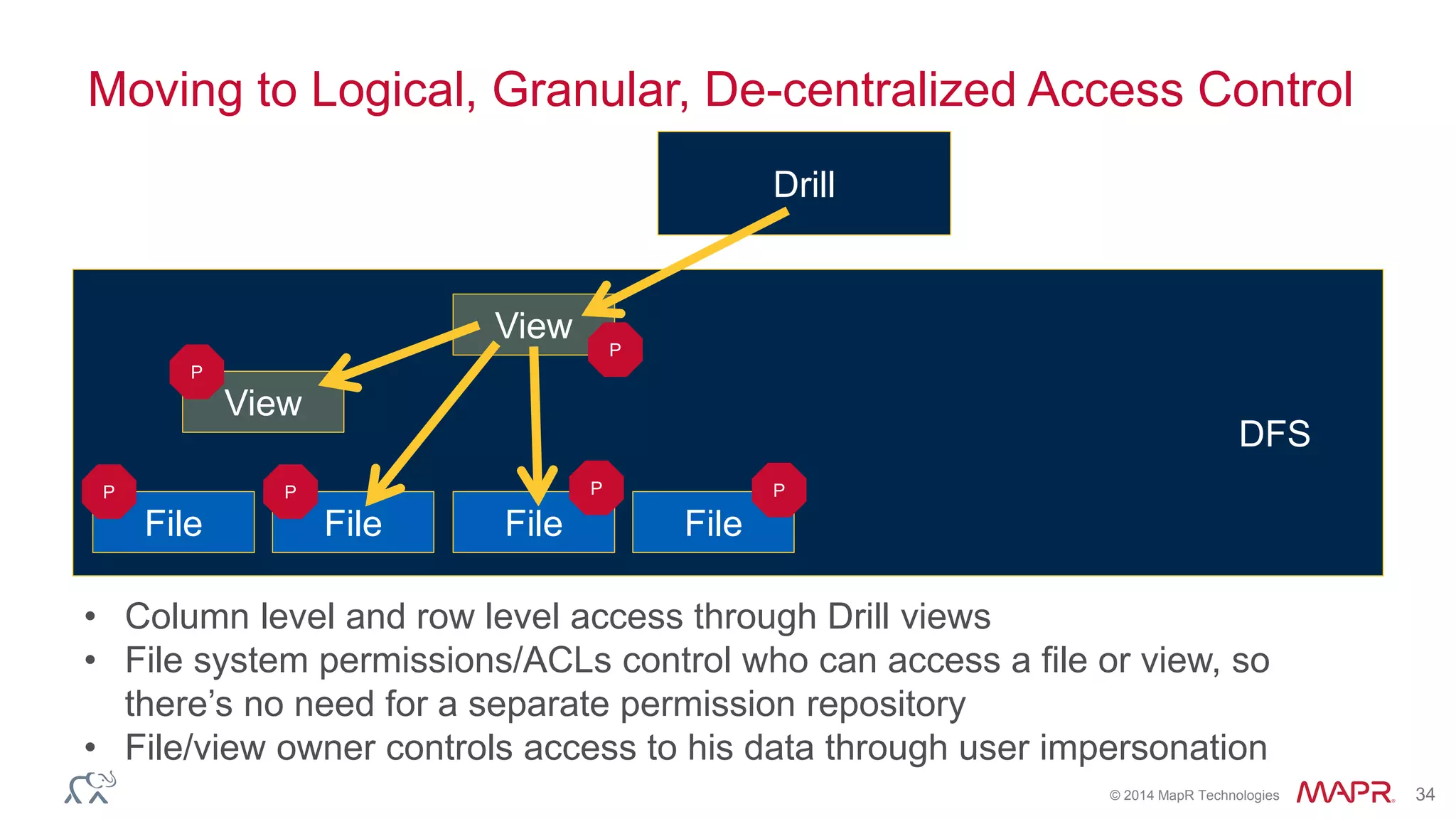 Free Code Friday: Drill 101 - Basics of Apache Drill | PPTX | Databases ...