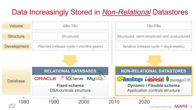 Free Code Friday: Drill 101 - Basics of Apache Drill | PPTX | Databases | Computer Software and ...