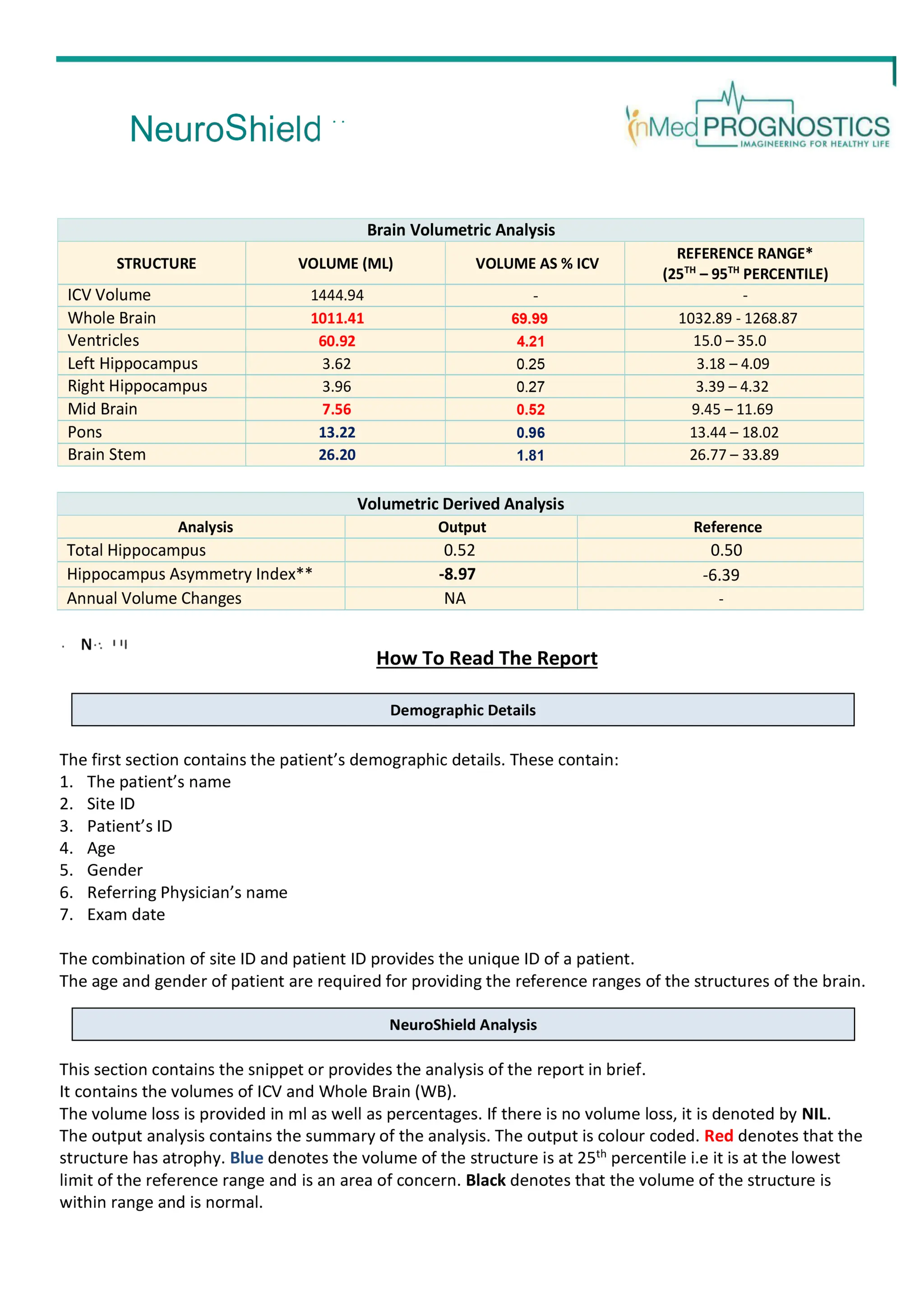 FREEDOM NeuroShield -Brain Health Report | PDF
