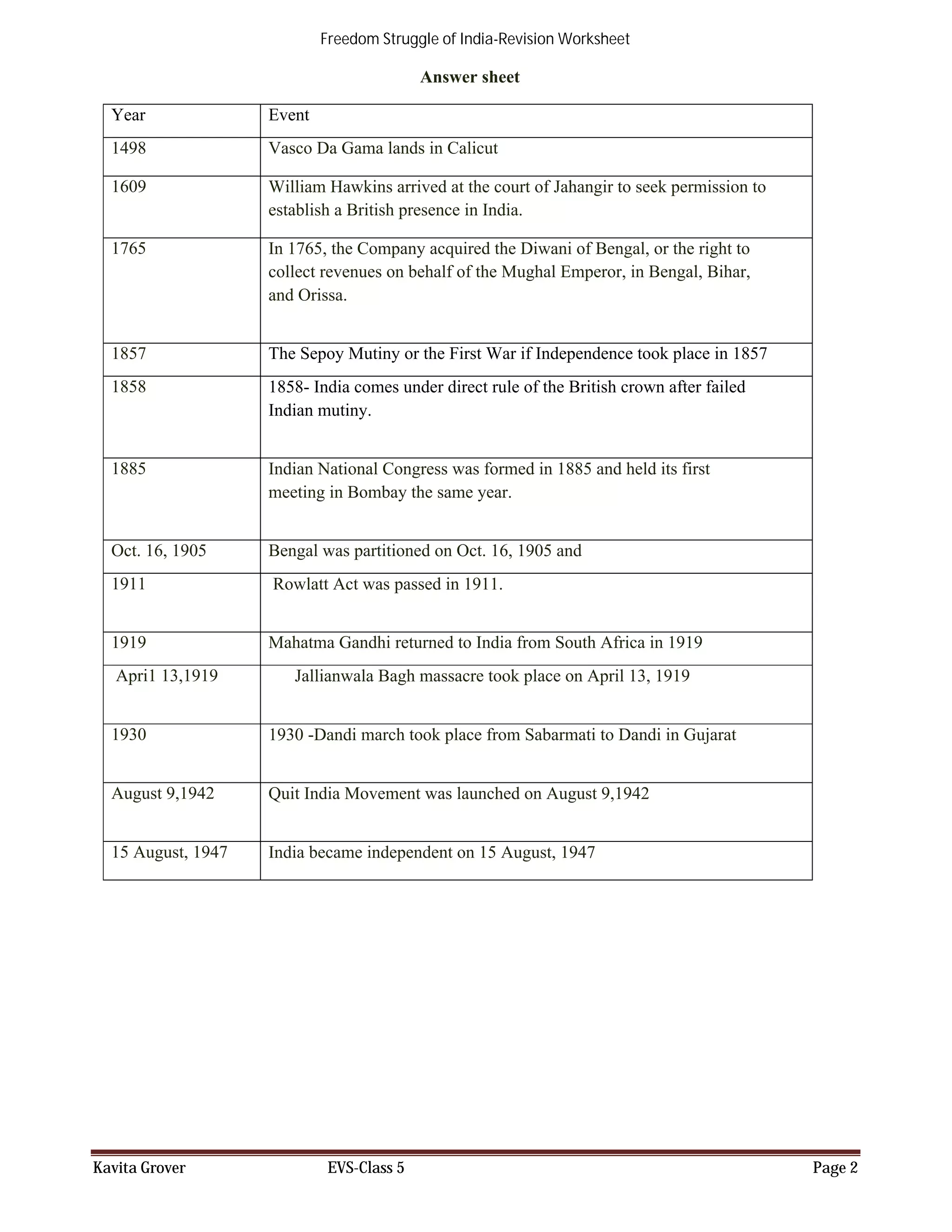 Freedom Struggle of India -Revision Worksheets | PDF
