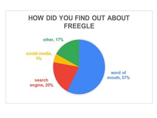 Freegle User Survey as visual display - BH | PPT