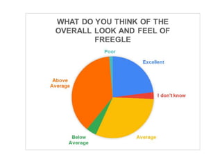 Freegle User Survey as visual display - BH | PPT
