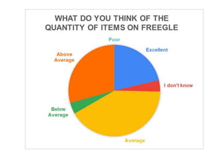 Freegle User Survey as visual display - BH | PPT