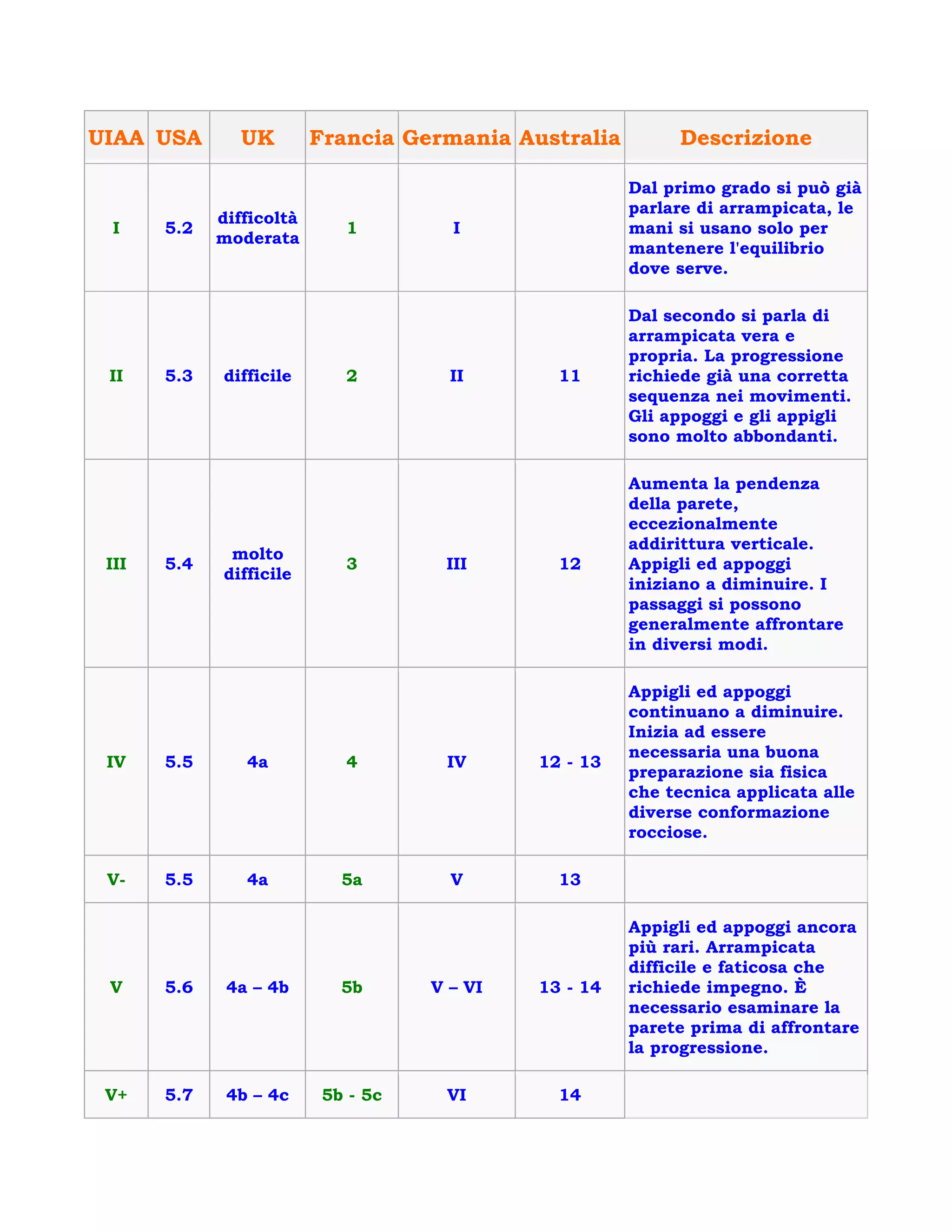 FREE CLIMBING ratings comparison table | PDF | Climbing | Extreme Sports