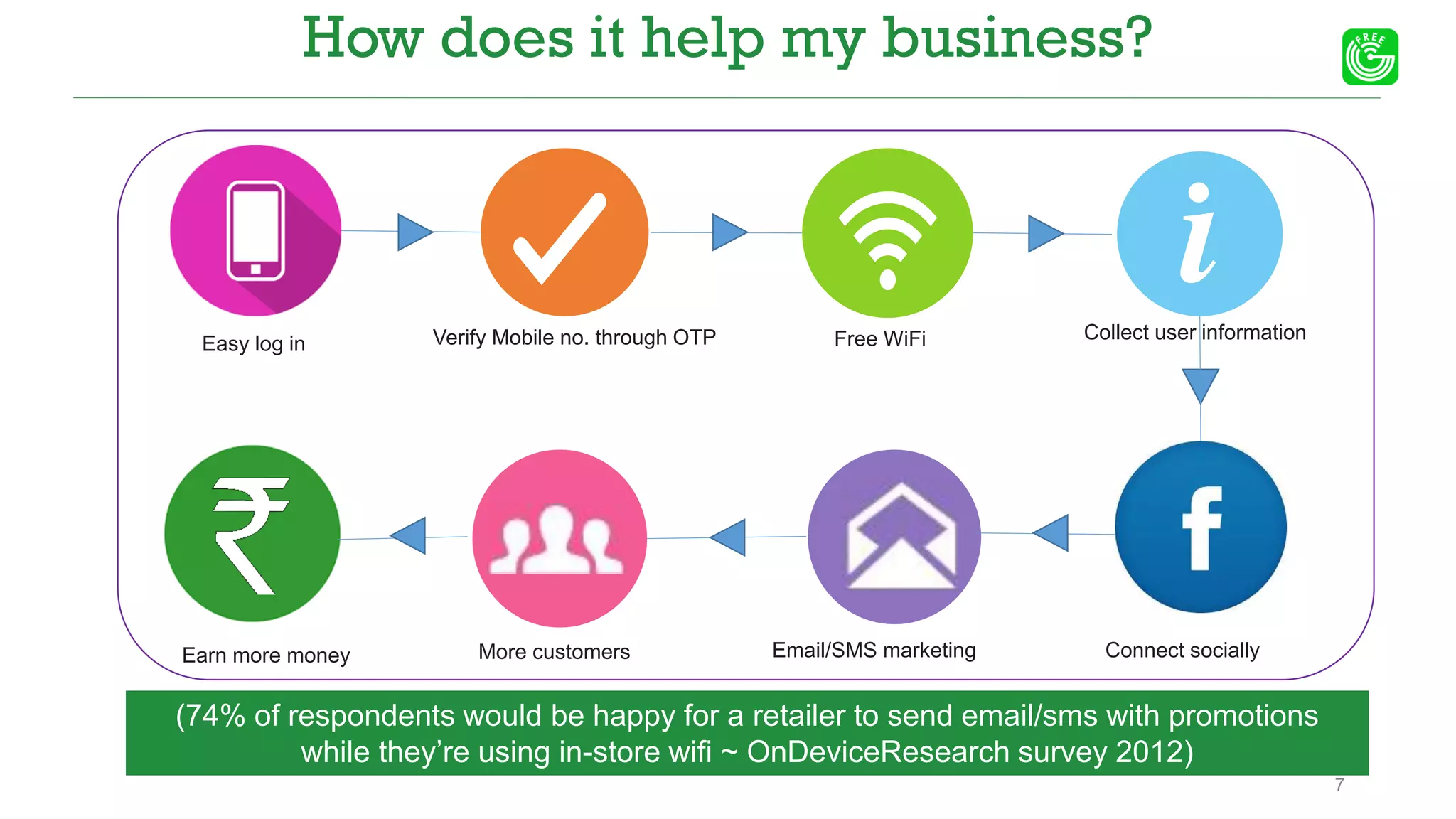 FreeG WiFi Introduction | PPT