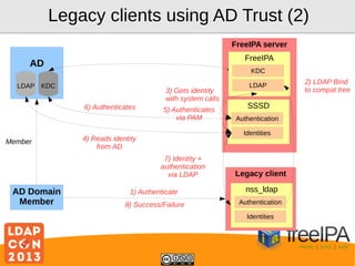 Building Open Source Identity Management with FreeIPA | PPT