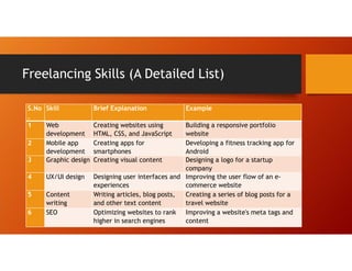 Freelancing, Freelancing Skills, Freelancing Platforms 1 - Malik Xufyan ...