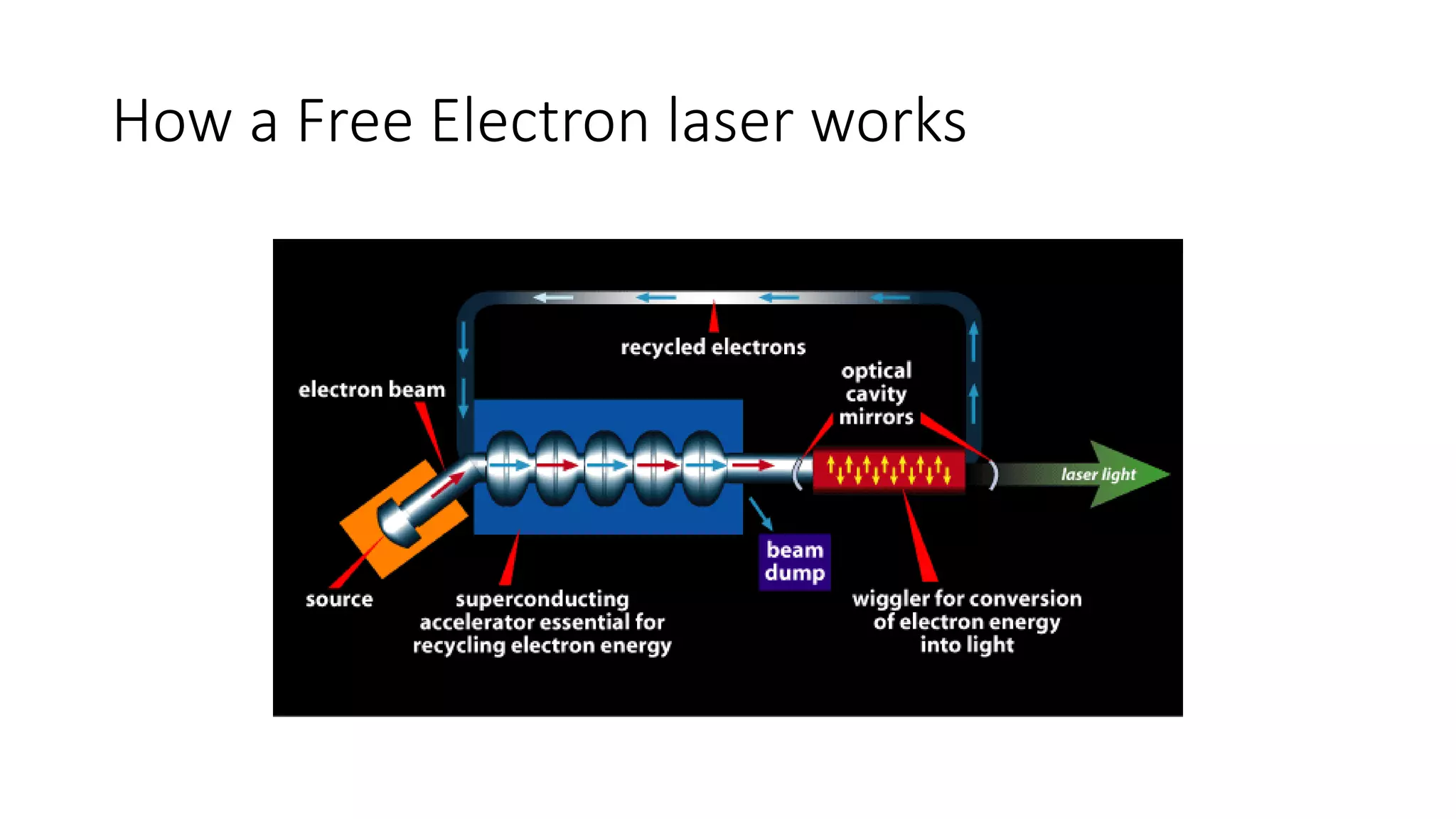 Free Electron Laser | PPTX