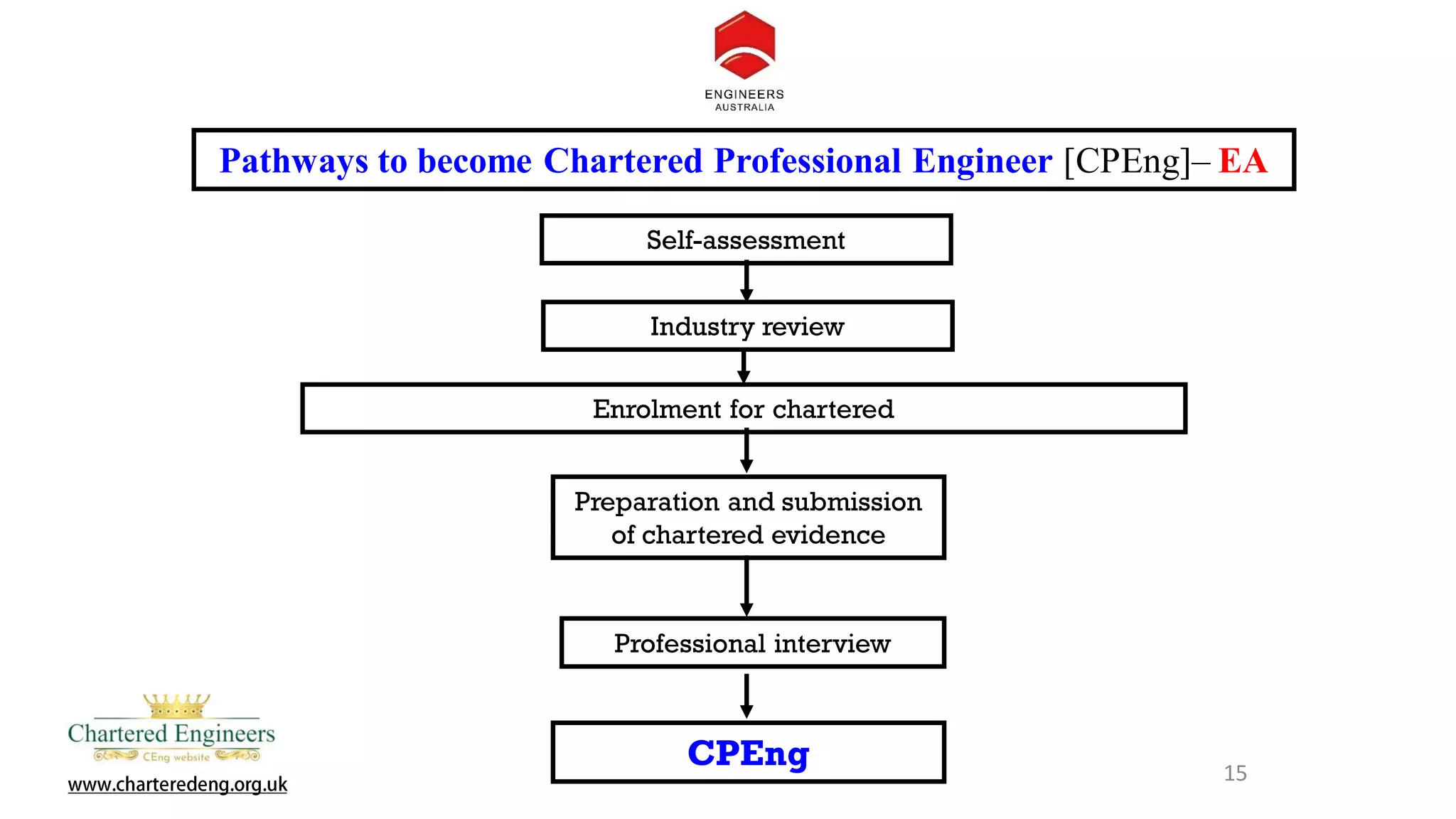Free lecture pathway to be chartered engineer.pdf