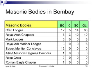 Freemasonry in India | PDF