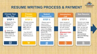 Resume writing services prices and process | PPT