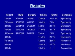 Free non vascularized toe phalangeal grafts | PPT