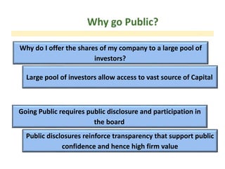 Free Pricing method in IPO : A Market Perspective | PPT
