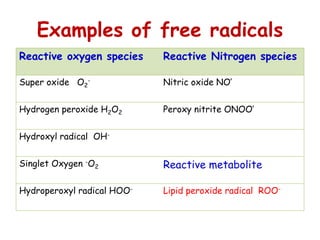 Free radical and antioxidants | PPTX