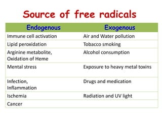 Free radical and antioxidants | PPTX