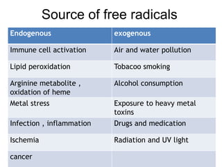 Free radicals and Antioxidents .ppt-1.pptx
