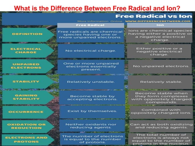 Free radicals and antioxidants | PPT | Chemistry | Science