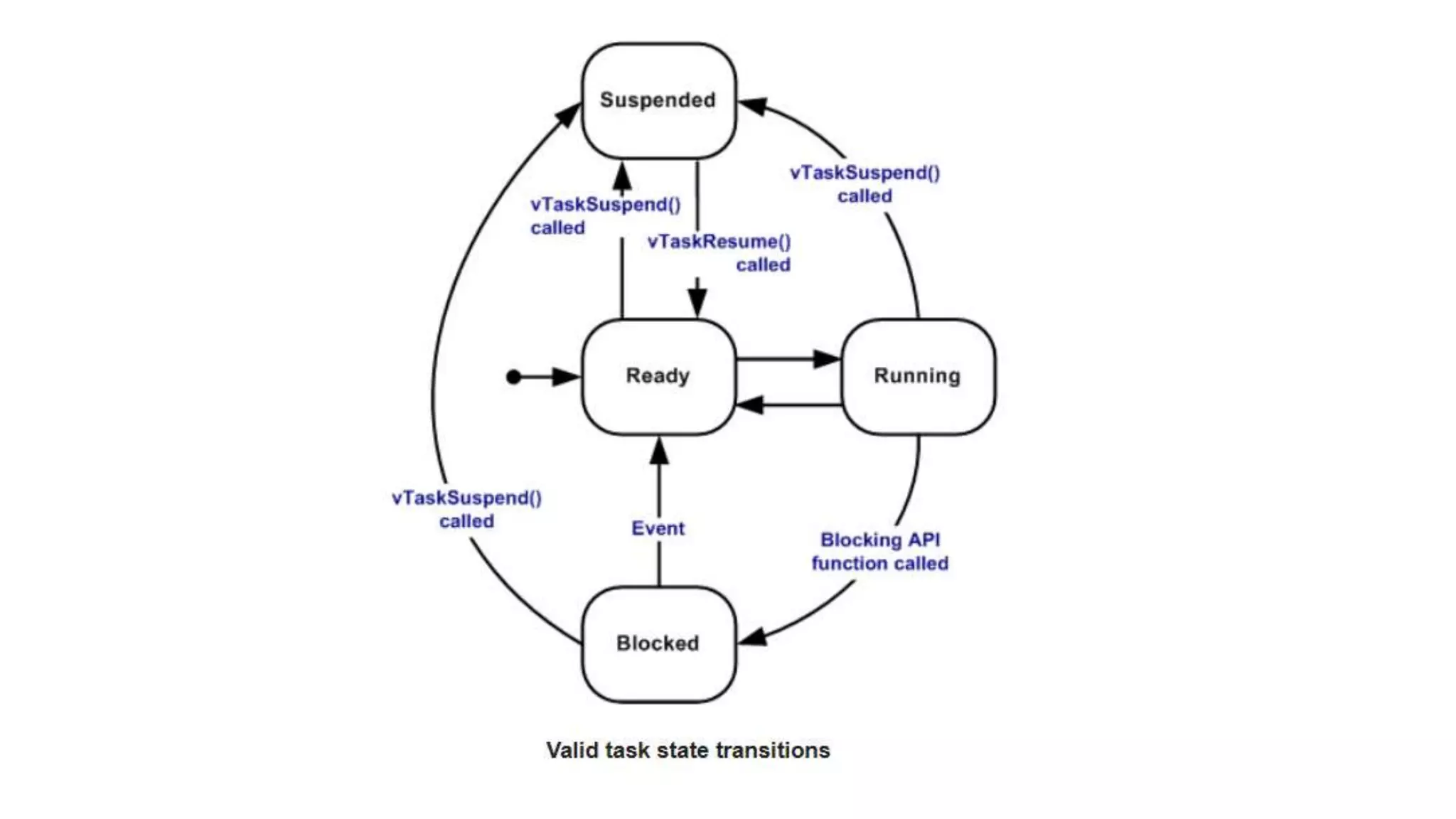 FreeRTOS basics (Real time Operating System) | PPTX