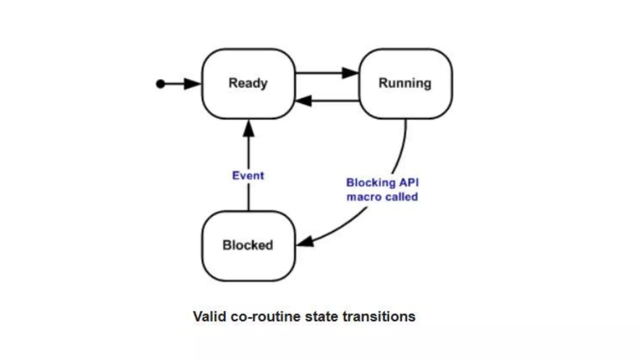 FreeRTOS basics (Real time Operating System) | PPTX