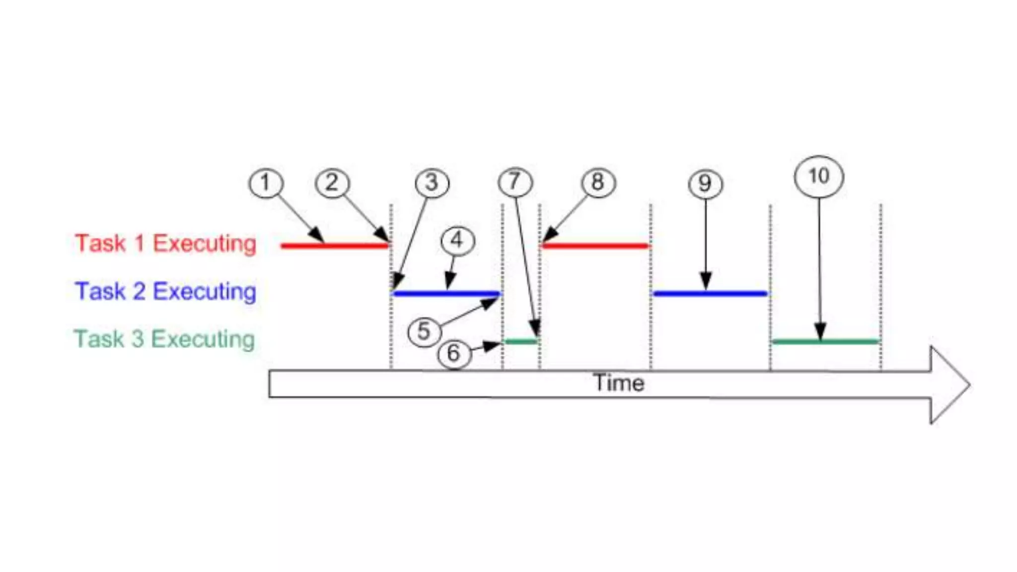 Freertos Basics Real Time Operating System Ppt