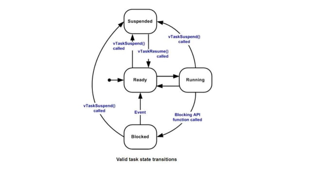 Freertos Basics Real Time Operating System Pptx Operating Systems