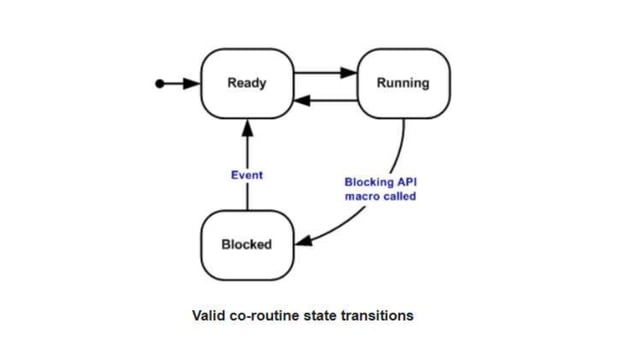 Freertos Basics Real Time Operating System Pptx Operating Systems