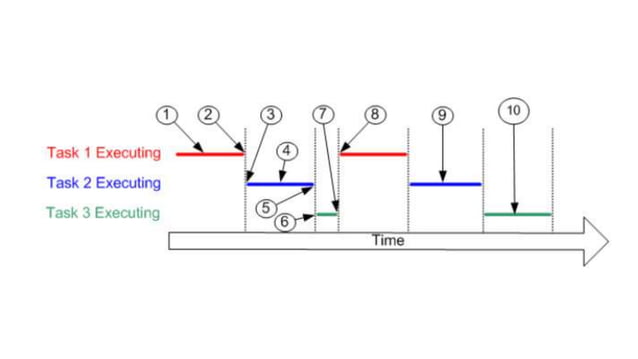 FreeRTOS basics (Real time Operating System) | PPTX | Operating Systems ...