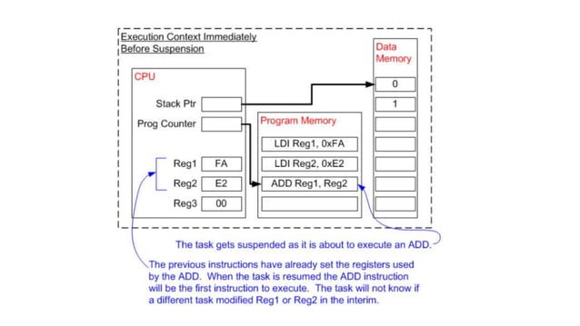 FreeRTOS basics (Real time Operating System) | PPTX | Operating Systems ...