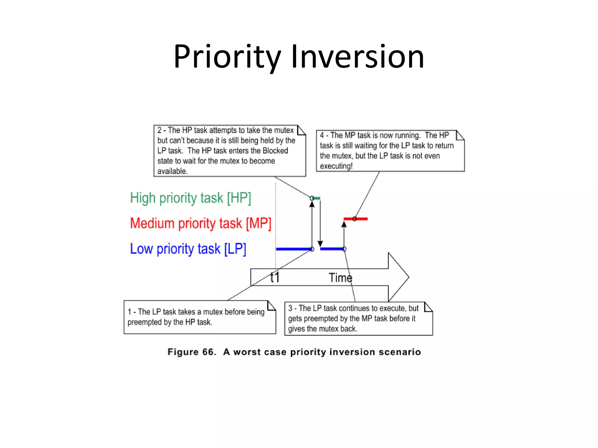 Free rtos workshop6 | PDF