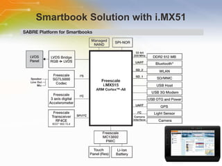 i.MX51 Multimedia Applications Processors | PPT