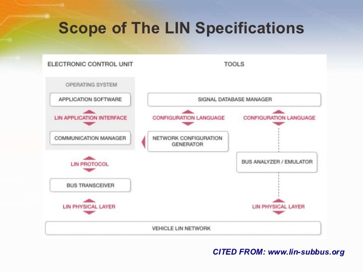 Overview Study on LIN System: MC33911