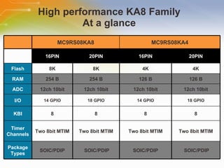 MC9RS08KA8/4 Introduction | PPT