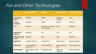 Free space optical communication | PPT
