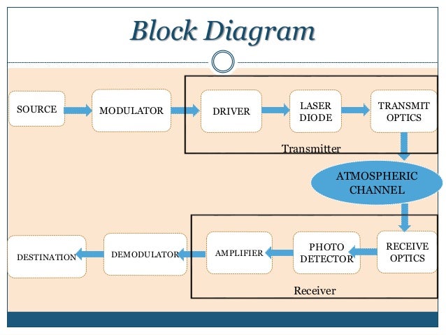 Free space optical communication(final)