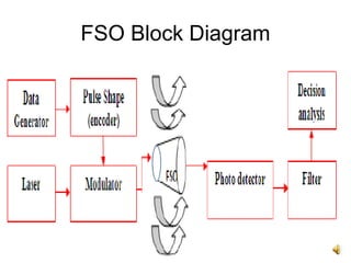 Free space optical communications | PPT