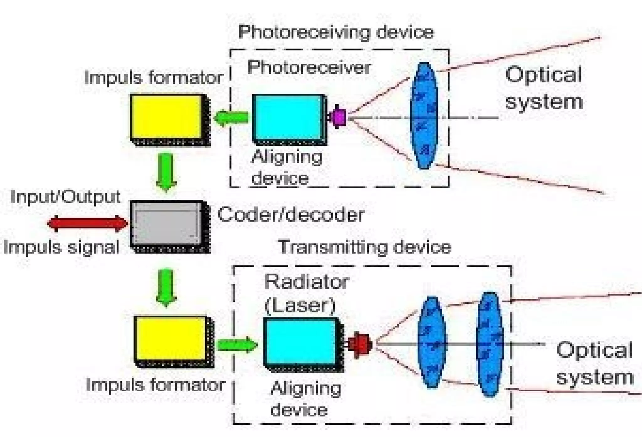 Free space optics | PPT