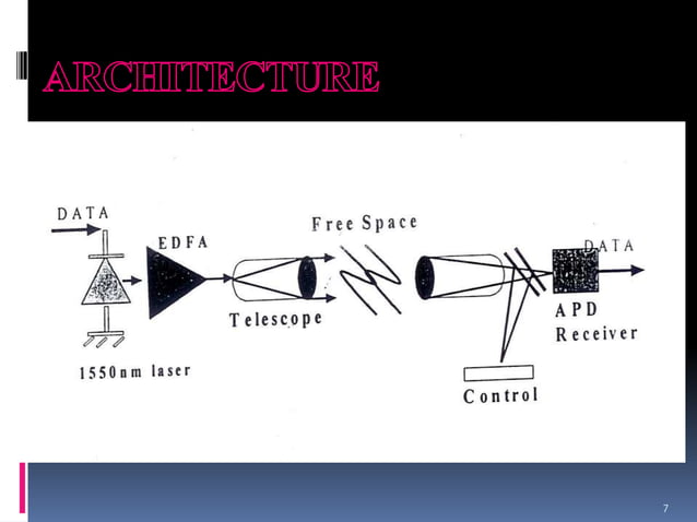 Free space optics communication | PPTX
