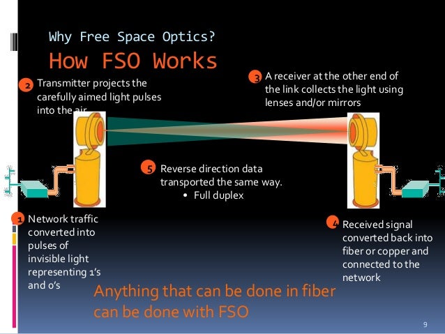 Free space optical communication using laser - dikishows